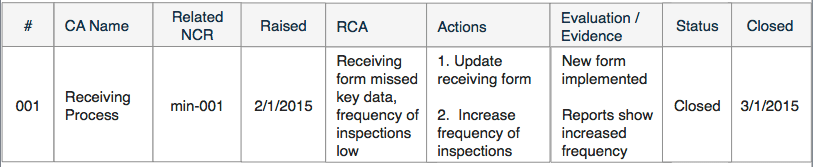 Corrective Action - Quality Assurance and Quality Control