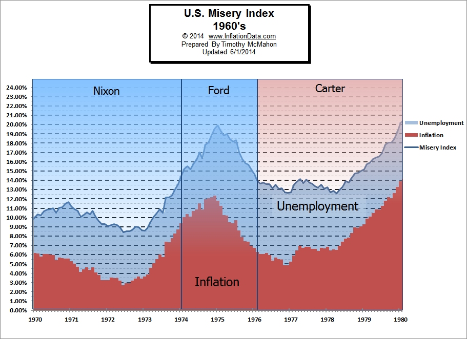 Inflation and CPI Consumer Price Index 1970-1979
