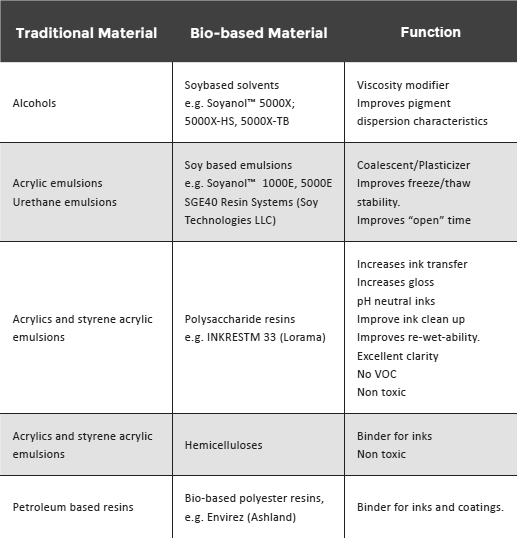 Over 25 bio-based raw materials for your ink formulation