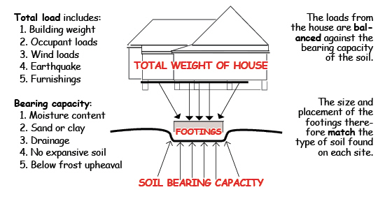 Part 10: Foundation; Footings | 3D Construction Modeling