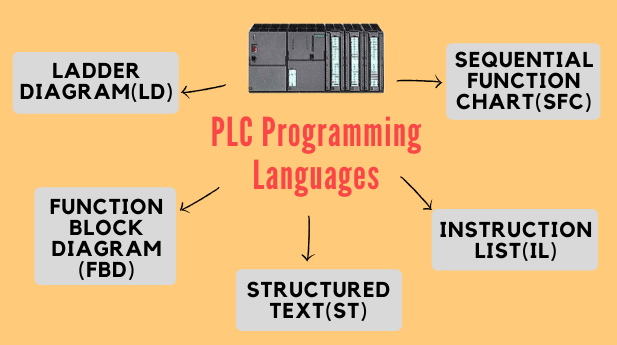 Most Popular 5 Different Types of PLC Programming Languages
