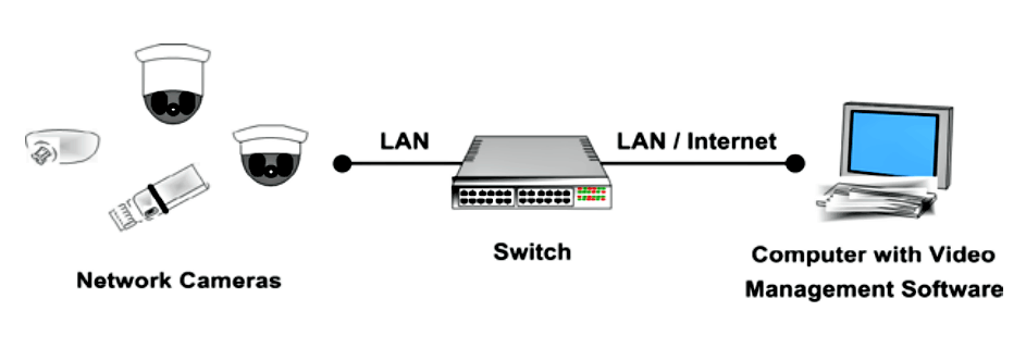 Cctv System Architecture Diagram Ip » Diagram Board