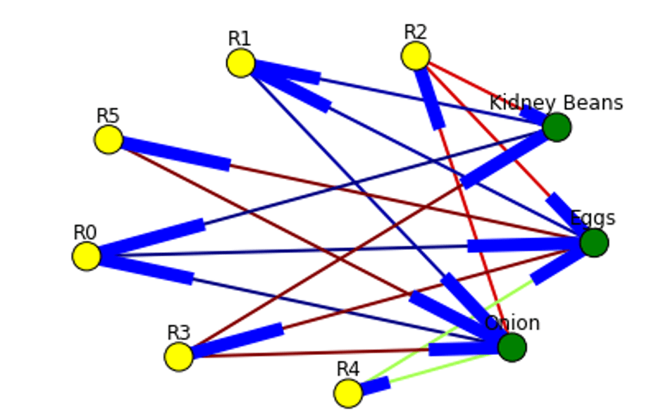 How To Create Data Visualization For Association Rules In Data Mining