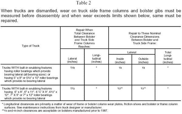 New AAR Maintenance Rules for Freight Car Trucks - Interface Journal