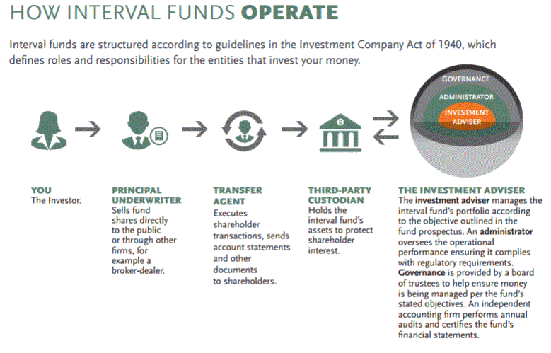 How Interval Funds Operate
