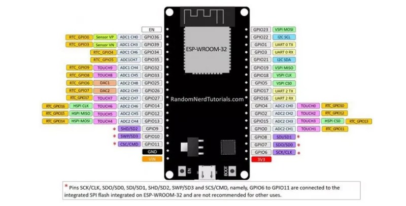 Gpio Pins Of Esp32 Esp32 Tutorials Iotbyhvm Bits And Bytes Of Iot