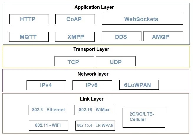 Internet of Things (IoT) Introduction | IoT Tutorial Part-1 | IoT Basics