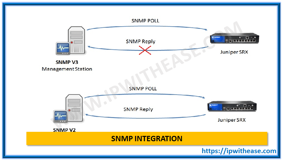 SNMP - Simple Network Management Protocol - IP With Ease
