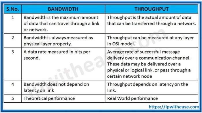BANDWIDTH VS THROUGHPUT - IP With Ease