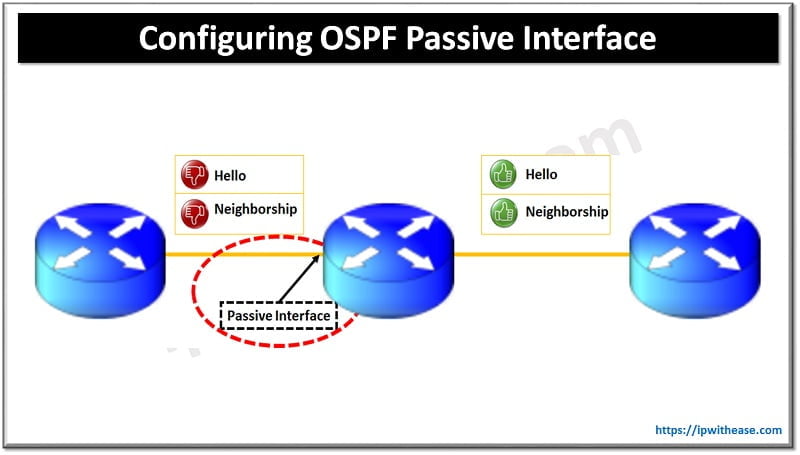OSPF Timers Guide (Hello, Dead, Retransmit Intervals) - IP With Ease