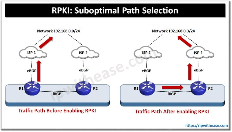 RPKI: Suboptimal Path Selection - IP With Ease