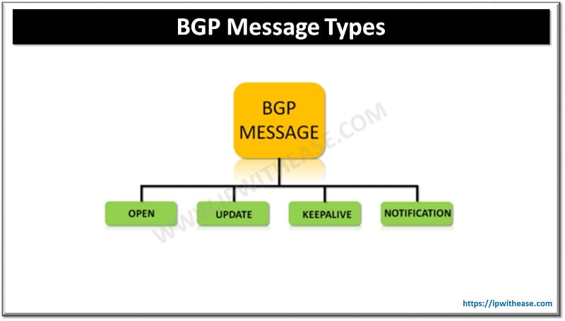BGP Message Types - IP With Ease