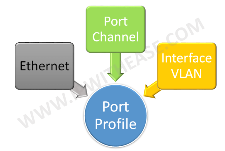 Interface Range Command Configuration Ip With Ease 0756