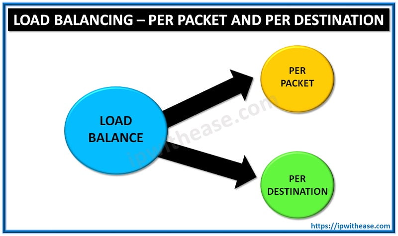 LOAD BALANCING – PER PACKET AND PER DESTINATION - IP With Ease