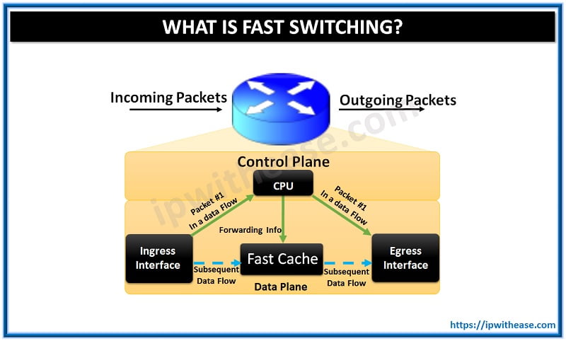 What is Fast Switching? - IP With Ease