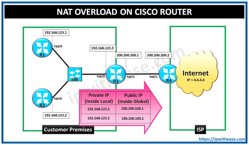 NAT OVERLOAD ON CISCO ROUTER - IP With Ease