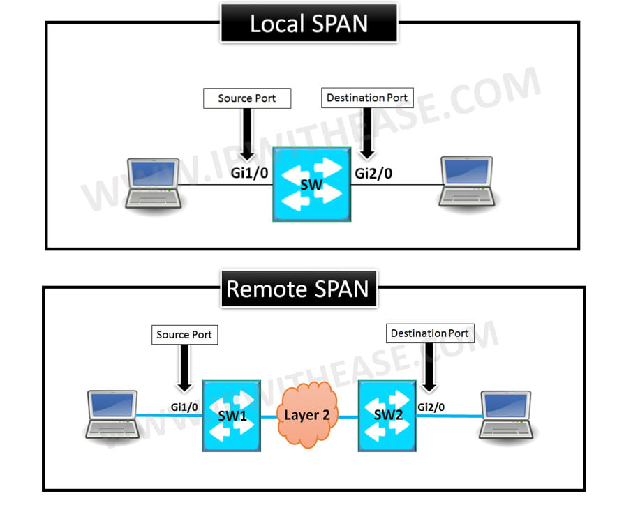 Introduction to RSPAN, SPAN and ERSPAN - IP With Ease