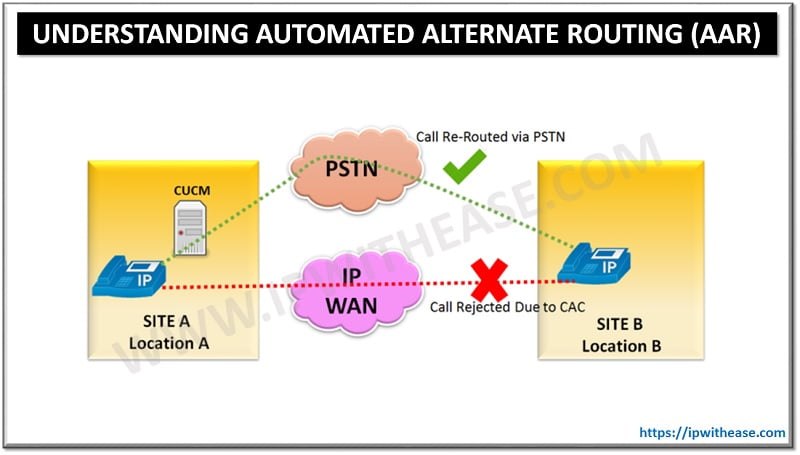 AAR - AUTOMATED ALTERNATE ROUTING on CUCM - IP With Ease