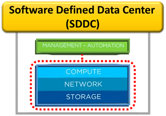 SDDC - IP With Ease
