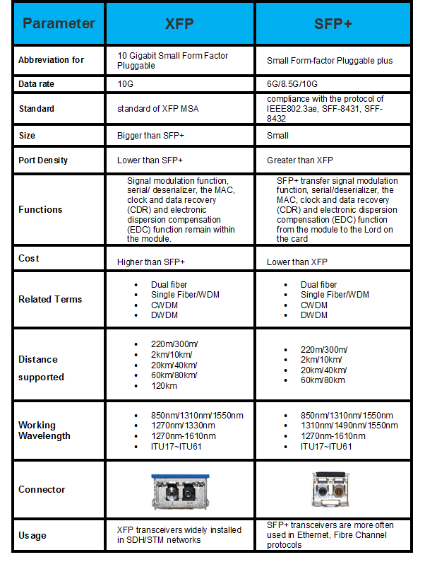 XFP VS SFP+ - IP With Ease