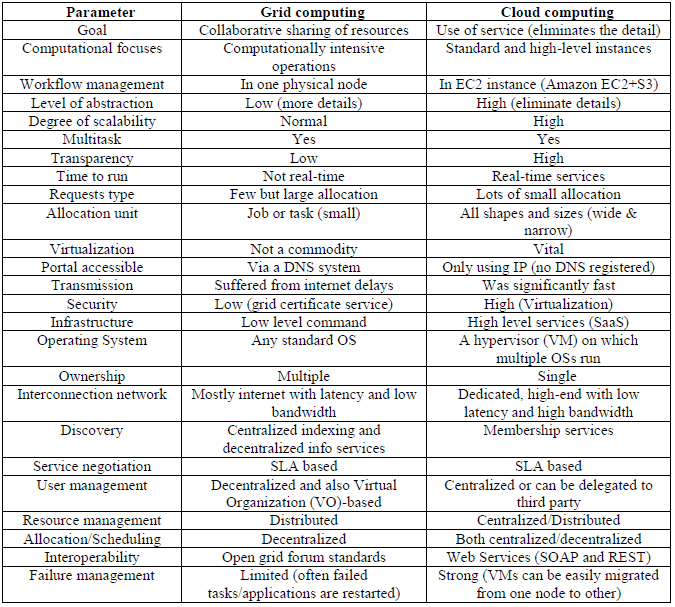 Cloud Computing vs Grid Computing - IP With Ease Cloud Computing vs Grid Computing - IP With Ease