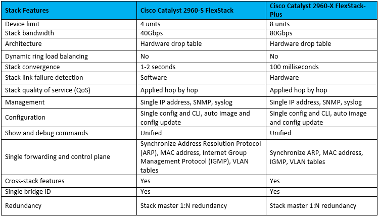 FLEXSTACK VS FLEXSTACK PLUS - IP With Ease