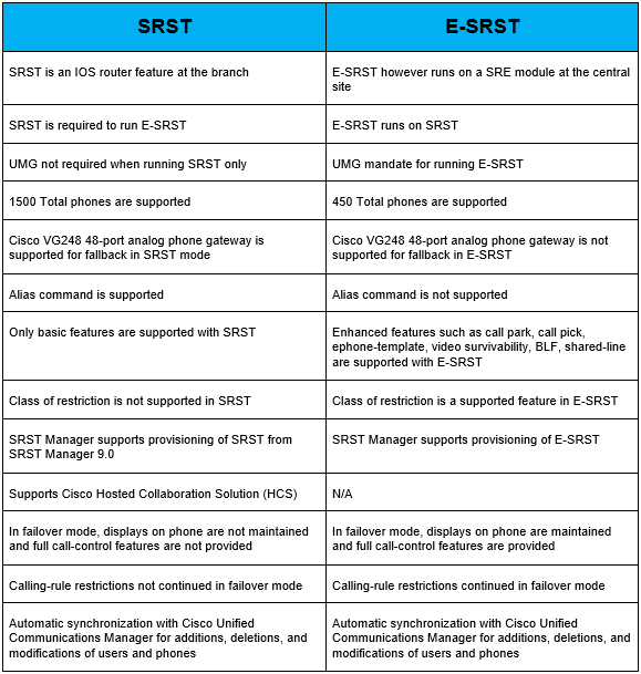 SRST VS E-SRST - IP With Ease