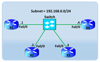 OSPF DR BDR ELECTION - IP With Ease