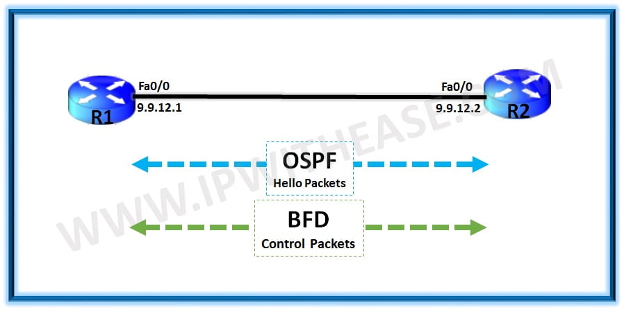 OSPF Timers Guide (Hello, Dead, Retransmit Intervals) - IP With Ease