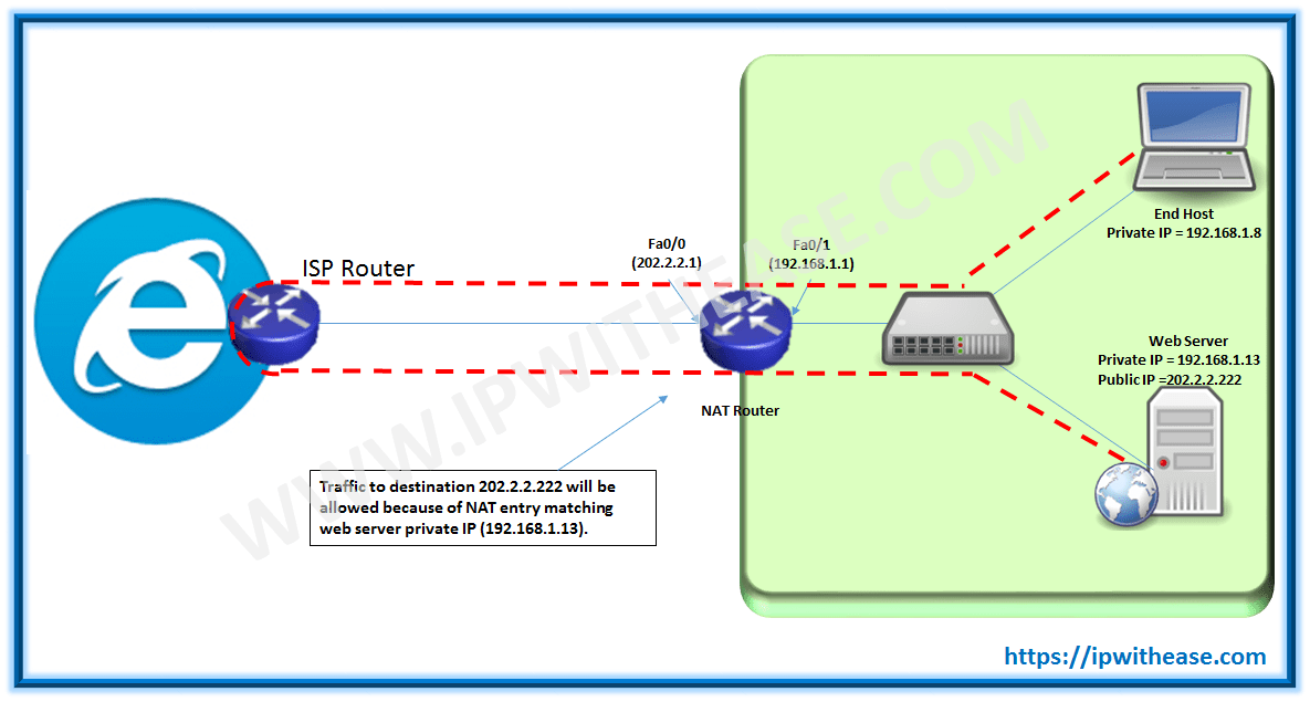 Cisco router on a stick with nat - darelolarge