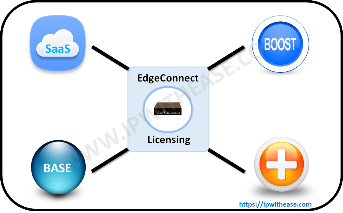 Silverpeak EdgeConnect Licensing - IP With Ease