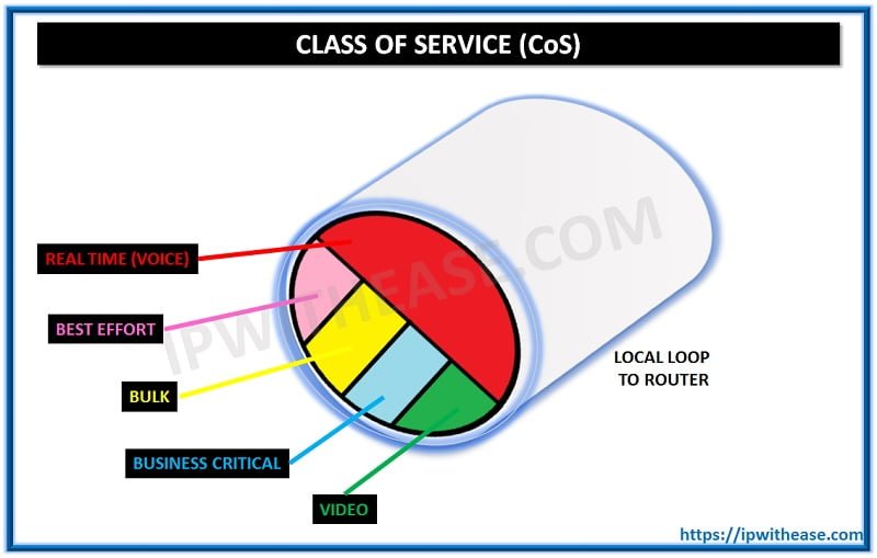 What is CoS (Class of Service)? - IP With Ease