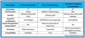 Full Virtualization vs Para Virtualization vs Hardware-assisted ...