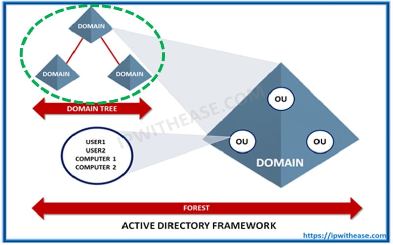 what-is-an-active-directory-tree-ip-with-ease