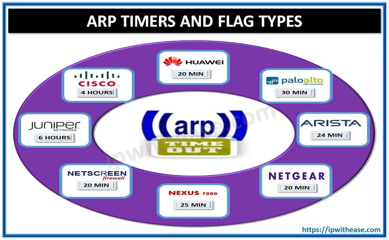 ARP Flag Types and Timers - IP With Ease