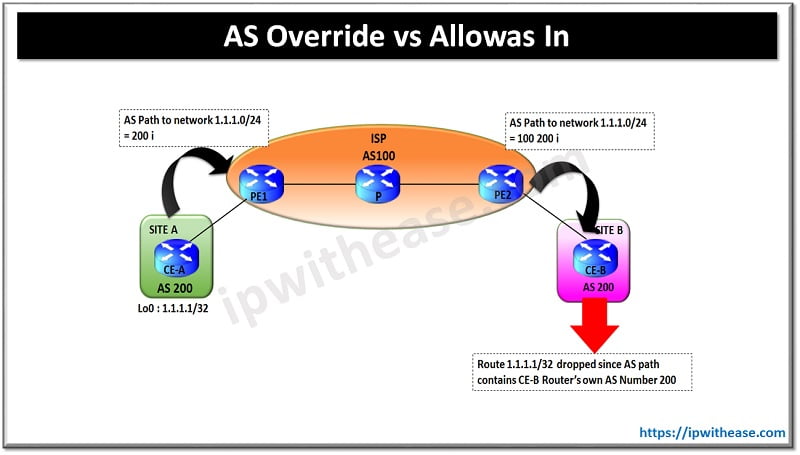 AS Override vs Allowas In - IP With Ease