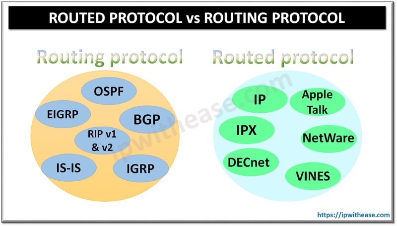 Routed Protocols vs Routing Protocols - IP With Ease