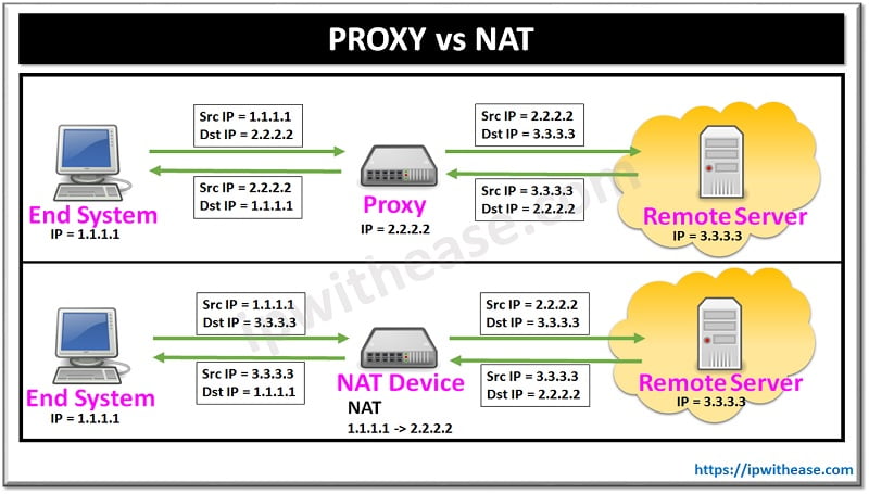 PROXY vs NAT - Understand the Difference - IP With Ease