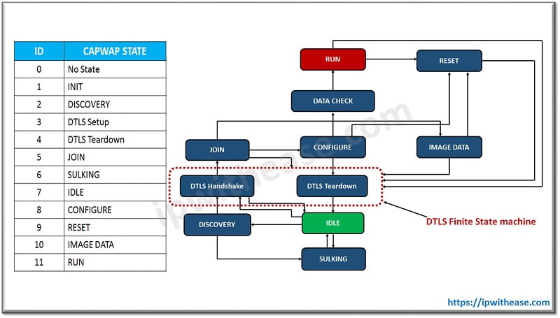 Introduction to CAPWAP Protocol - IP With Ease