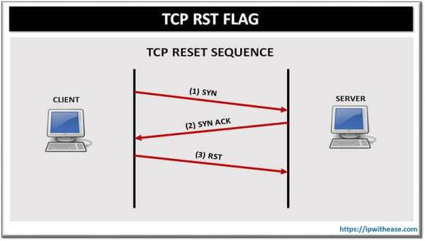 ARP Flag Types and Timers - IP With Ease