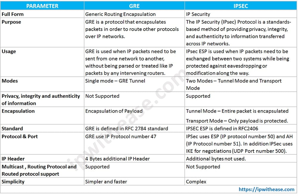 GRE vs IPSec: Detailed Comparison - IP With Ease
