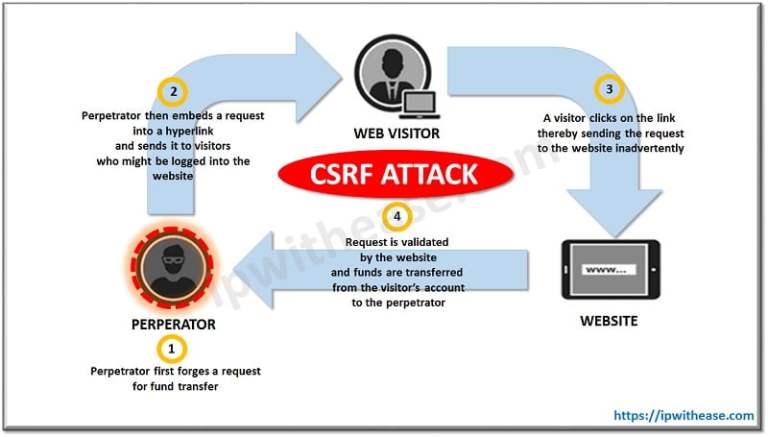 What is CSRF Attack? - Cyber Attack - IP With Ease