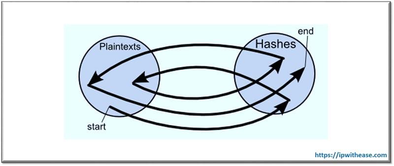 Introduction to Rainbow Table : Cyber Attack - IP With Ease