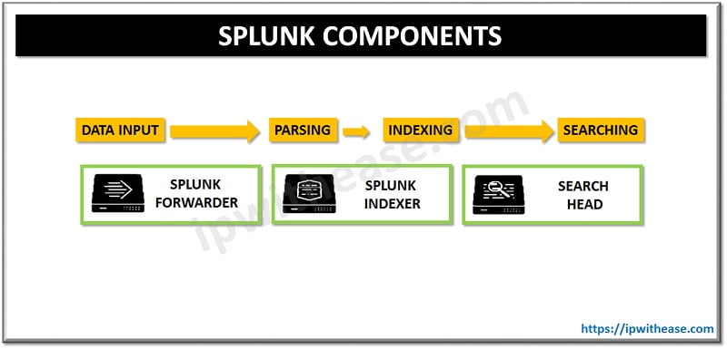 Splunk Architecture: Forwarder, Indexer & Search Head - IP With Ease
