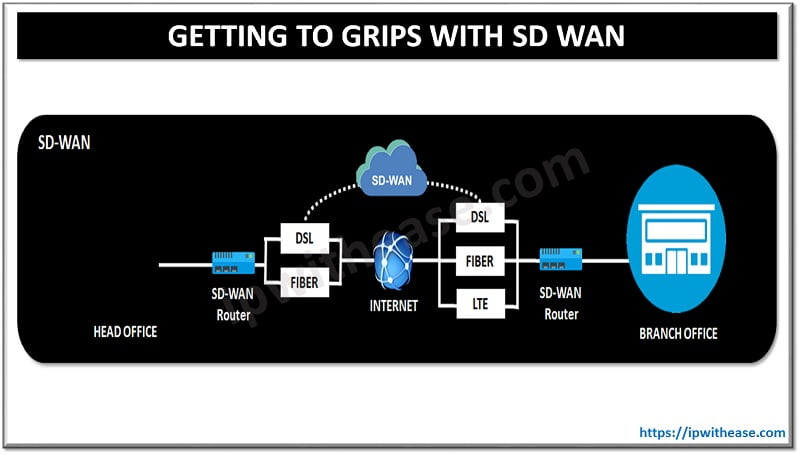 Cisco SD WAN Components: Detailed Explanation - IP With Ease