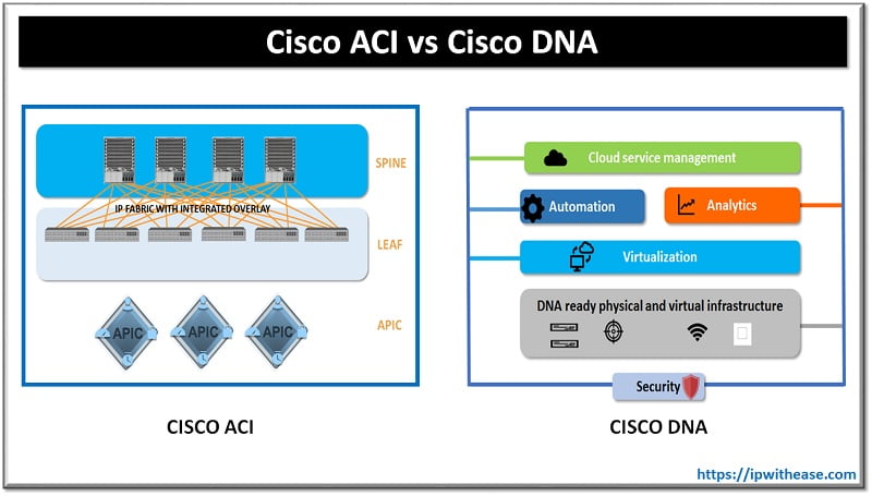 Cisco ACI vs Cisco DNA: Understanding the difference - IP With Ease