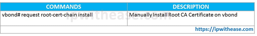 vBond Controller Deployment: Cisco SDWAN Deployment Guide - IP With Ease