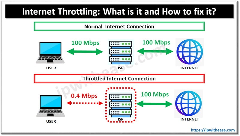 Internet Throttling: What is it and How to fix it? - IP With Ease