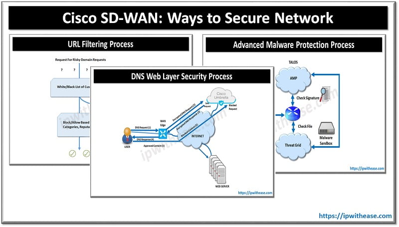 Cisco SD-WAN: Ways to Secure Network - IP With Ease