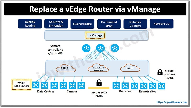 How to Replace a vEdge Router via vManage: Cisco Viptela SDWAN - IP With Ease